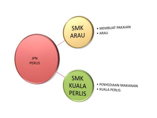 Program Asas Vokasional 2013 | PPTX