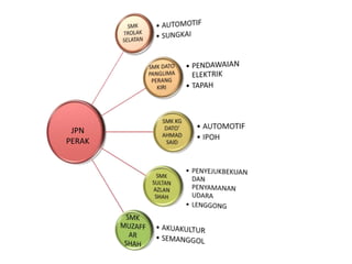 Program Asas Vokasional 2013 | PPTX
