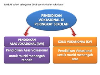 Program Asas Vokasional 2013 | PPTX