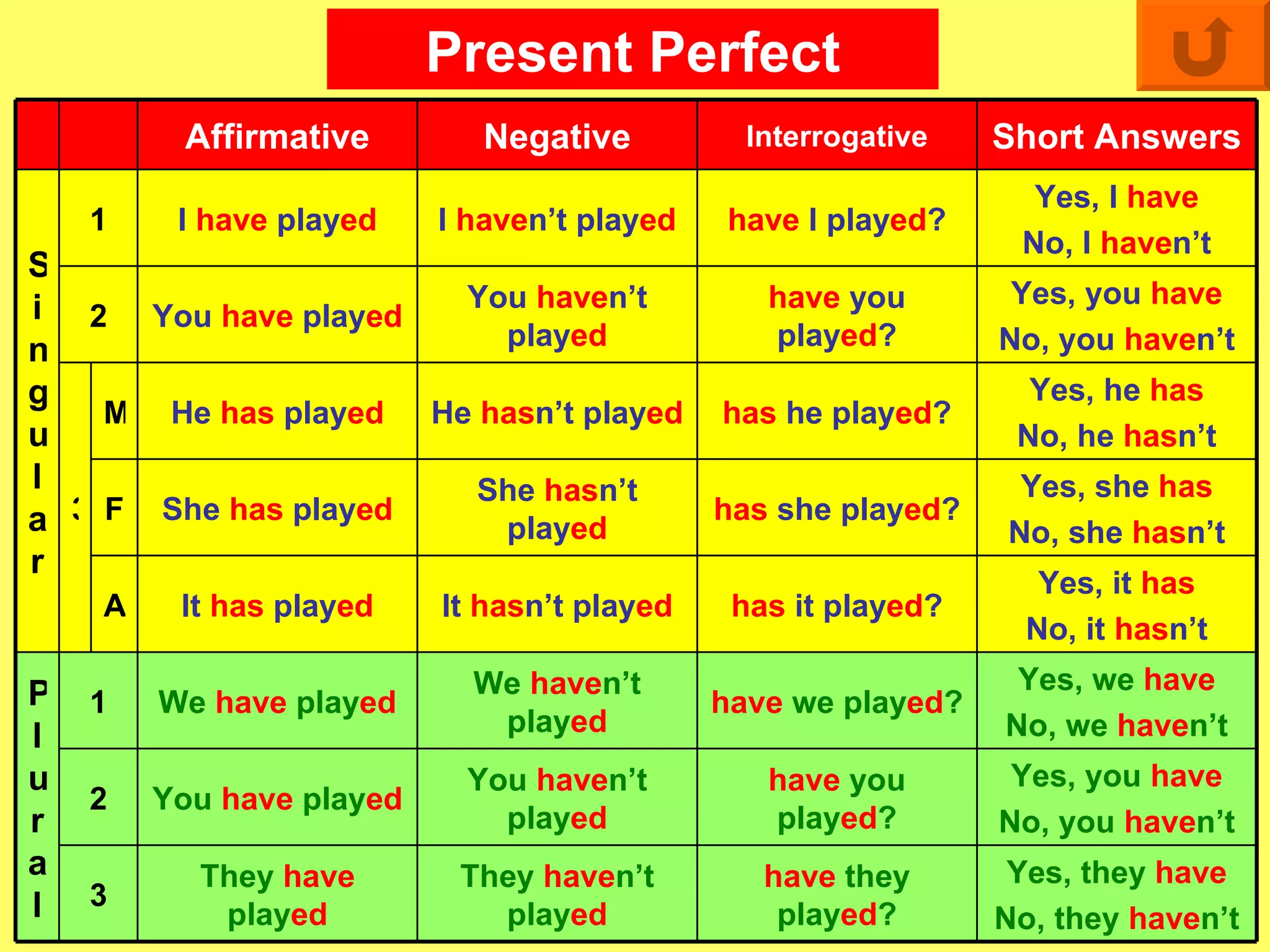 Present perfect | PPT