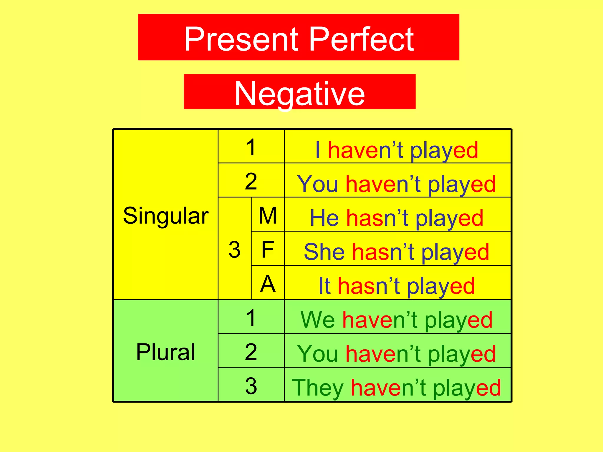 Present perfect | PPT
