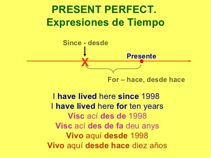 Función Del Presente Perfecto Ejemplos – LNNXD