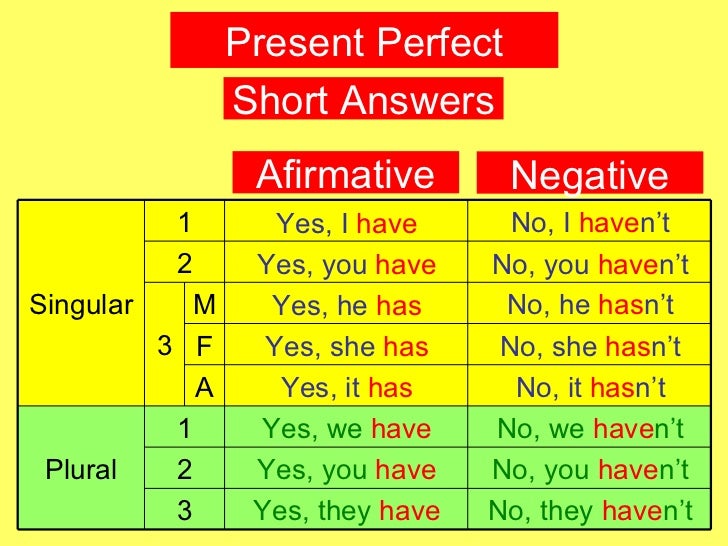 Present perfect