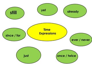 Present perfect tense | PPTX