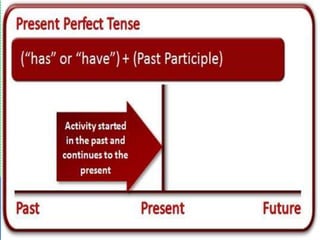 Present perfect | PPTX