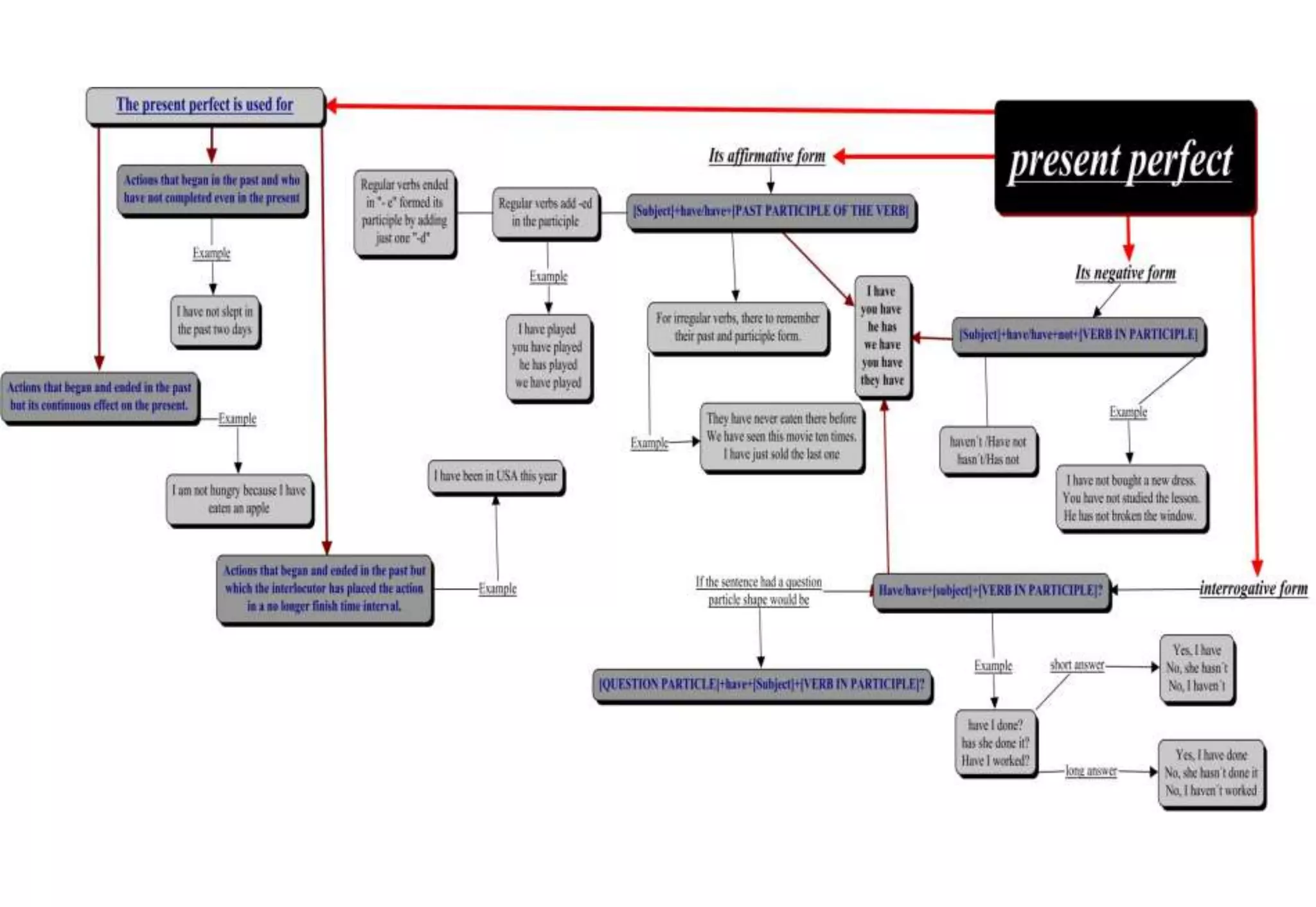 Present perfect | PPTX