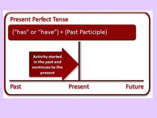 Present perfect | PPT