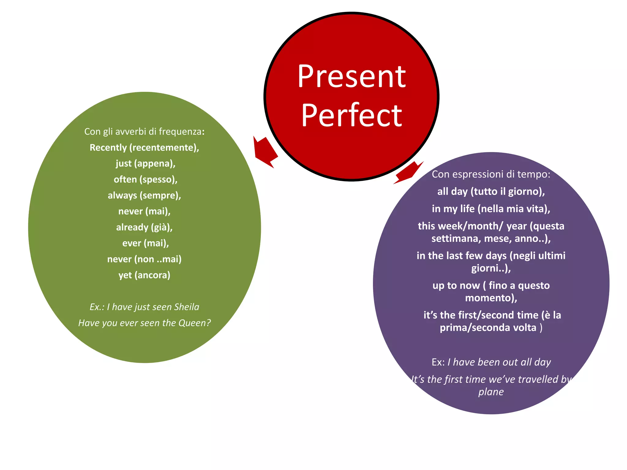 Present Perfect | PPT