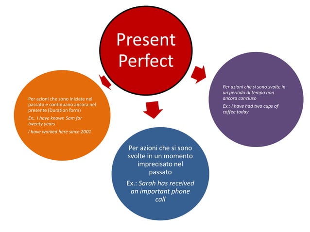 Present Perfect | PPT