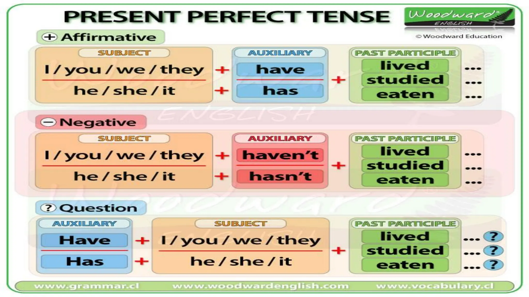 Present Perfect tense, Interchange level 1 unit 10 | PDF