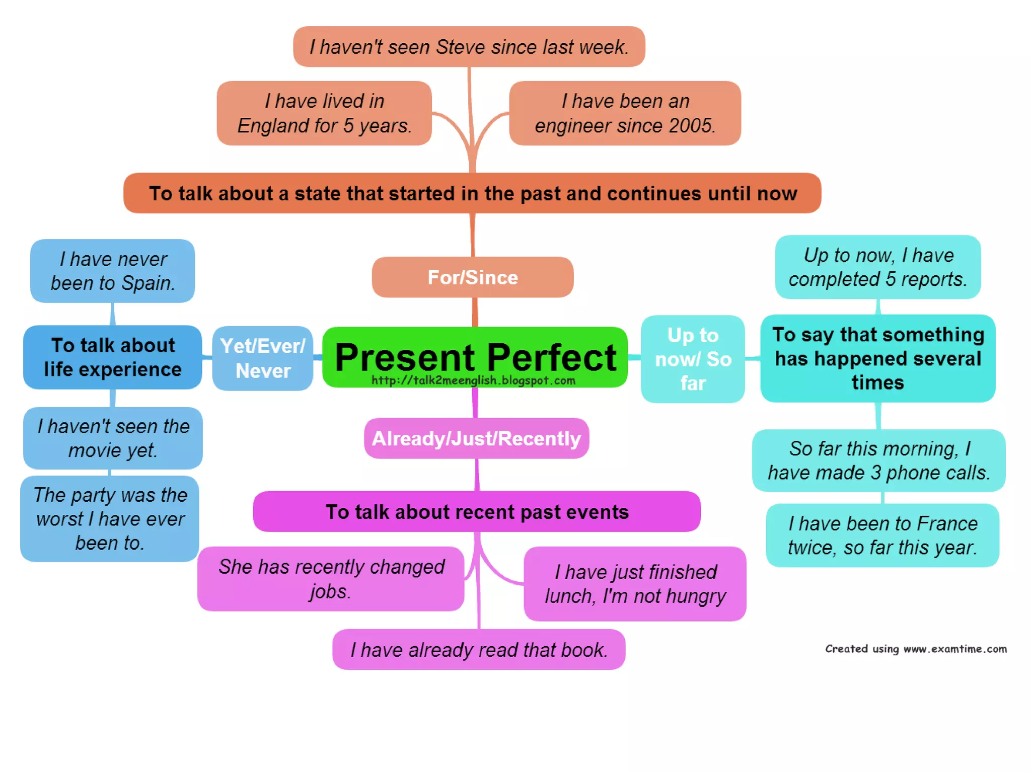 Present perfect active | PPT