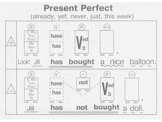 Present perfect active | PPT