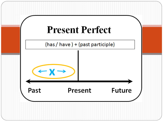 Present perfect and past simple | PPT