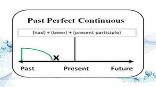 Present perfect cont and past perfect cont tense | PPT