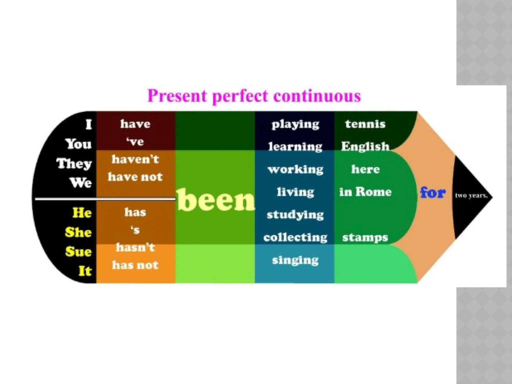 tiempos verbales (present perfect versus continuous) | PPTX