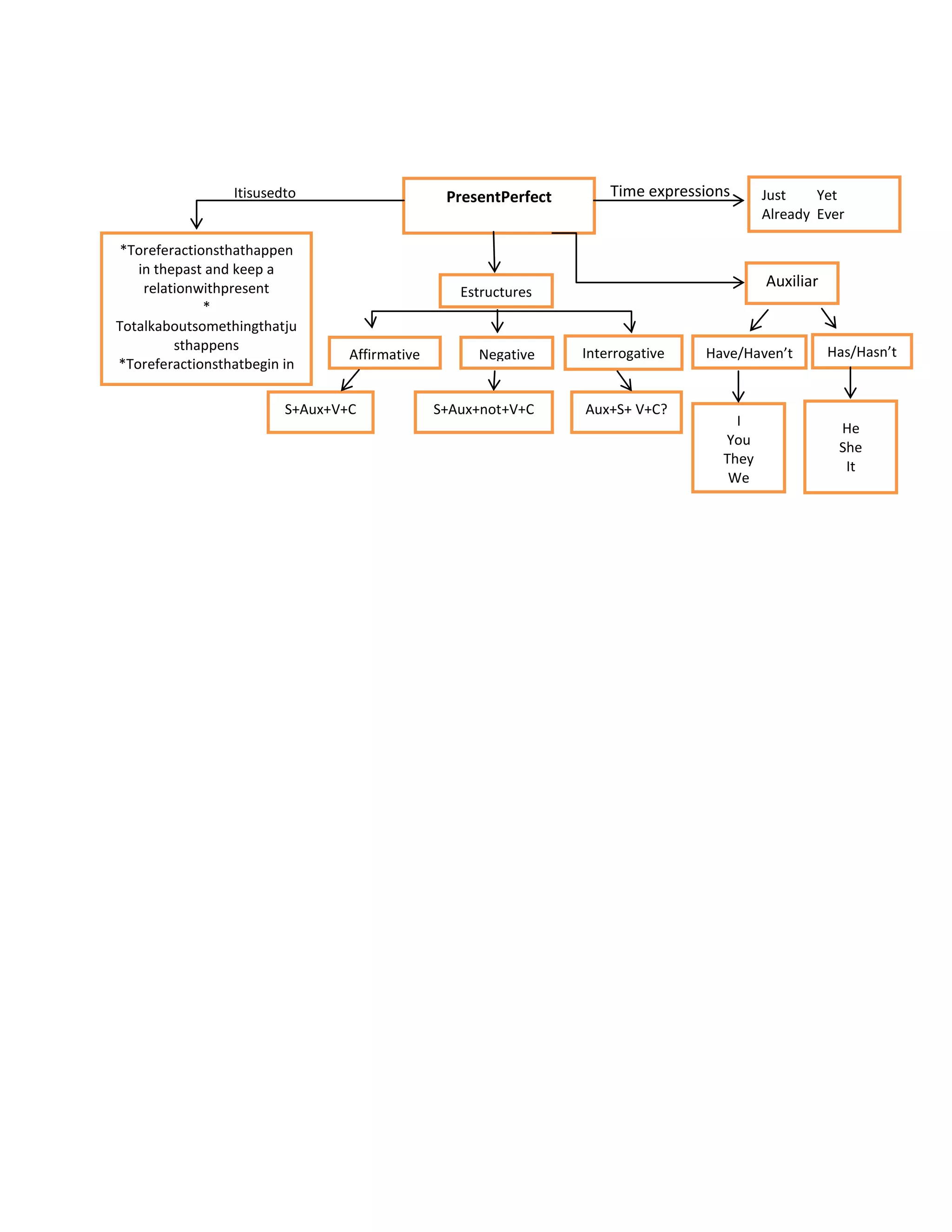 Present perfect map | DOCX
