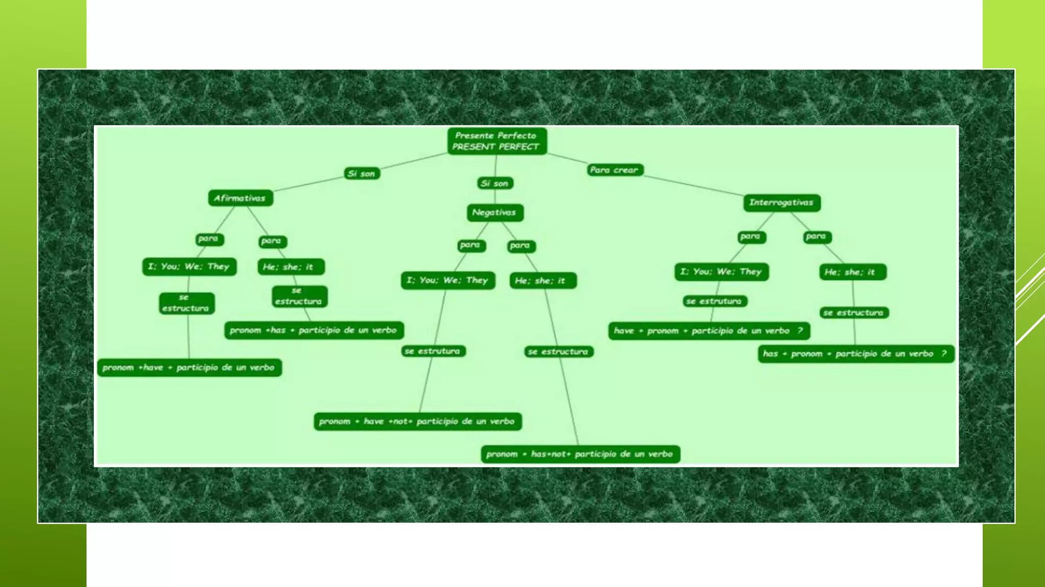 Present perfect (mapa conceptual) jose rios | PPTX