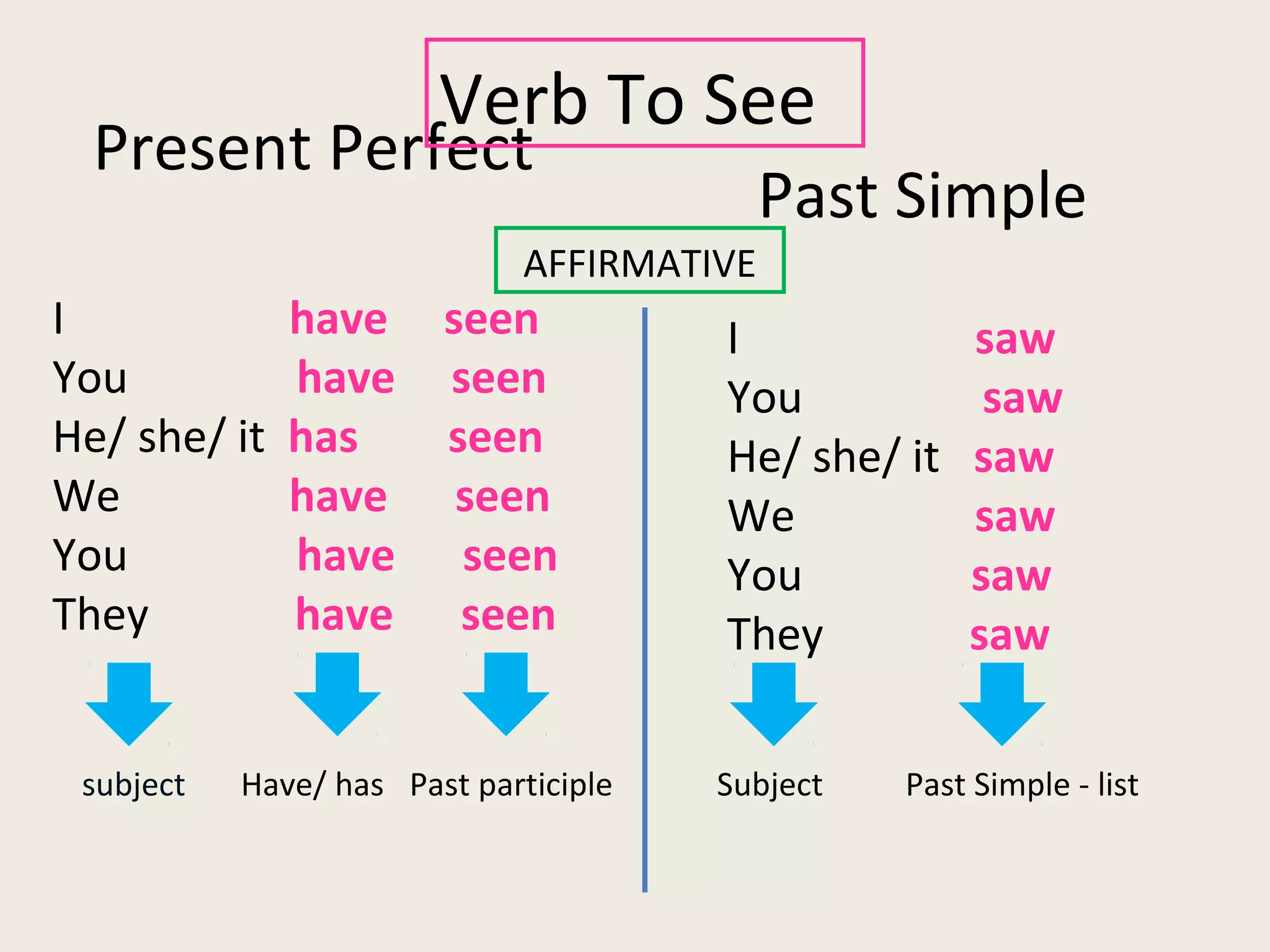 Past Simple vs Present Perfect | PPT