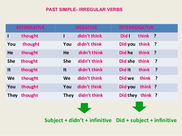 Past Simple vs Present Perfect
