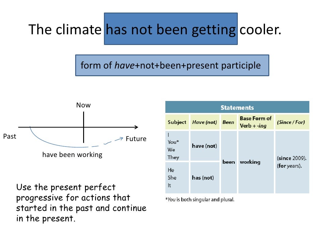 Present Perfect Progressive Tense present-perfect-progressive-tense