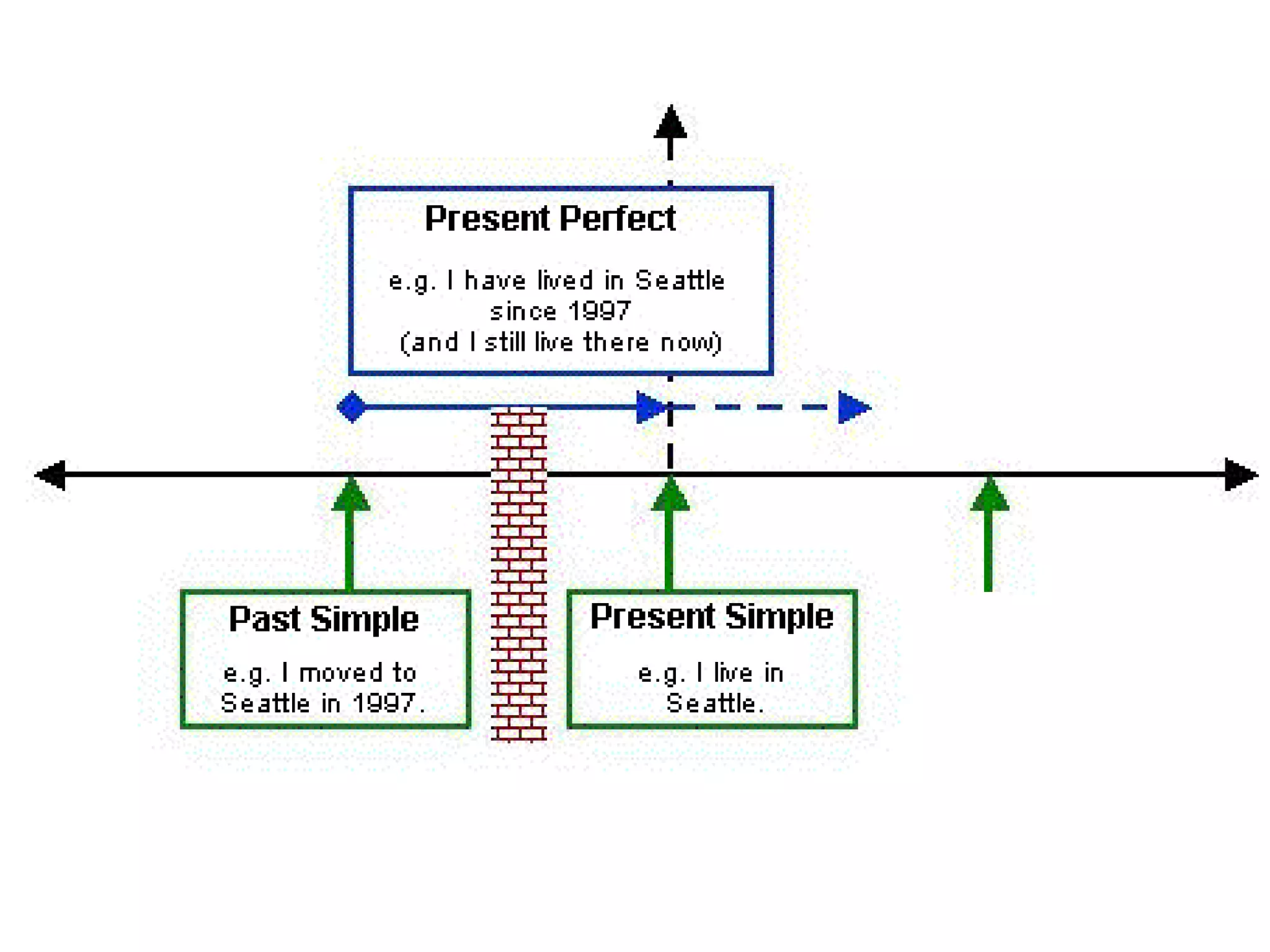Present perfect review power point | PPTX