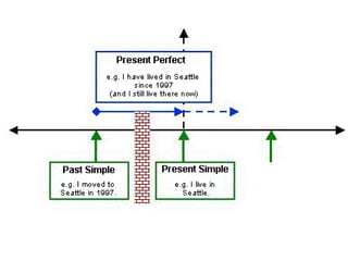 Present perfect review power point | PPTX