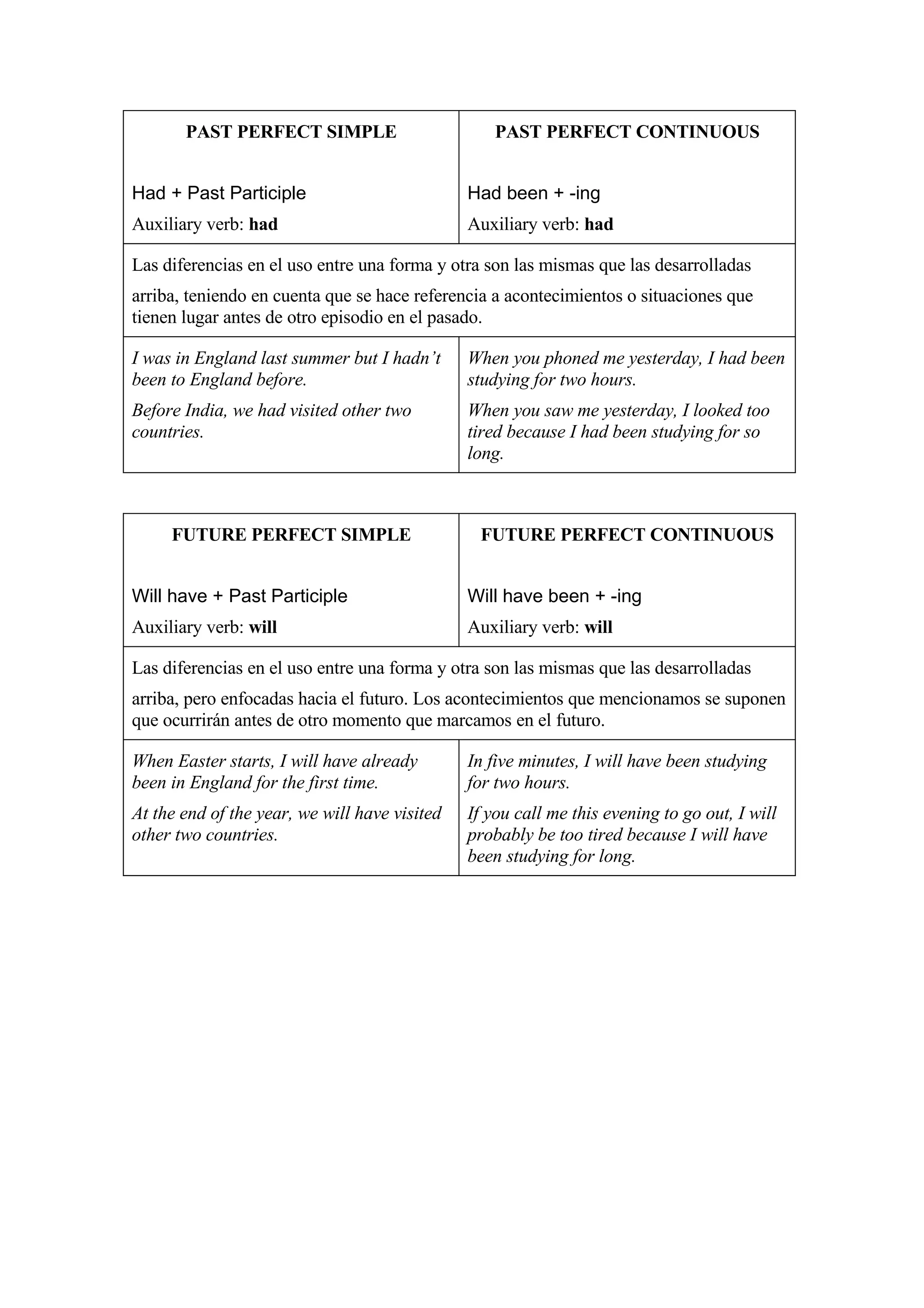 Present Perfect Simple Continuous | DOC