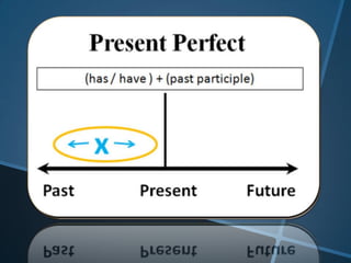Present perfect tense | PPTX