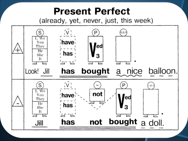Present perfect tense | PPT | Parenting Babies and Toddlers | Parenting