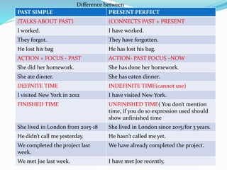 Present perfect tense | PPTX