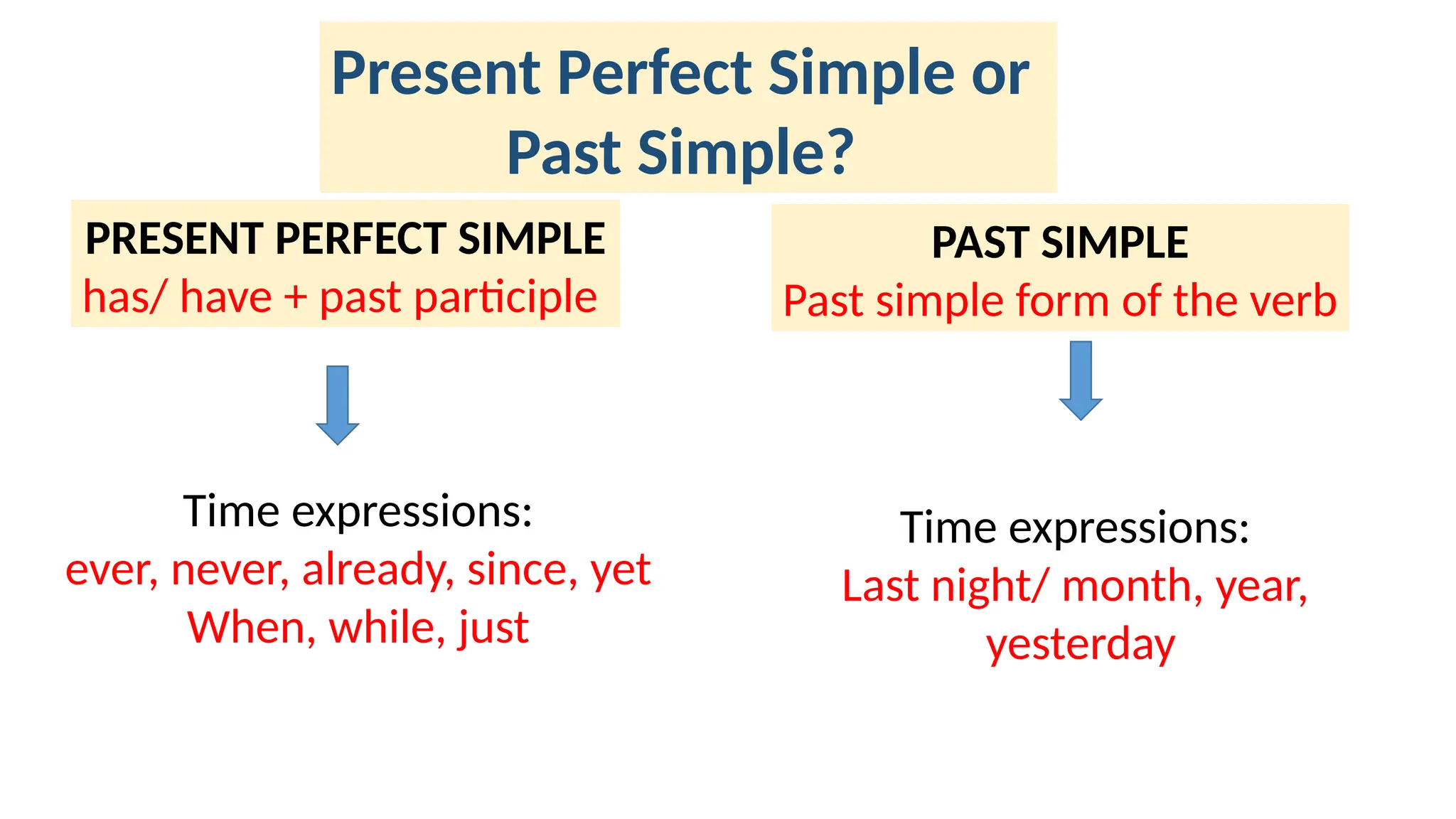 Present Perfect vs Past Simple Powerpoint | PPTX