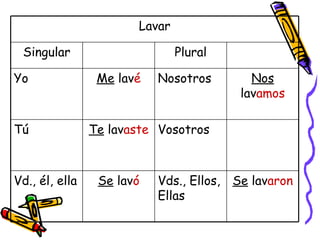 Present, Preterite And Imperfect Tenses Of Reflexive Verbs | PPT