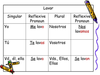 Reflexive Pronouns Chart Spanish