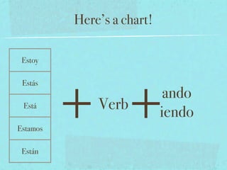 Present progressive spanish | KEY