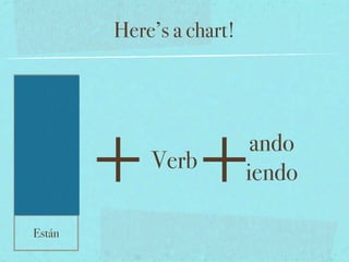 Present progressive spanish | KEY