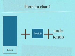 Present progressive spanish | KEY
