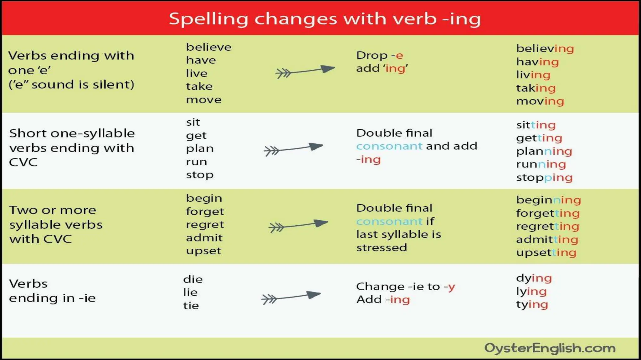 present progressive tense rules and sent | PPT