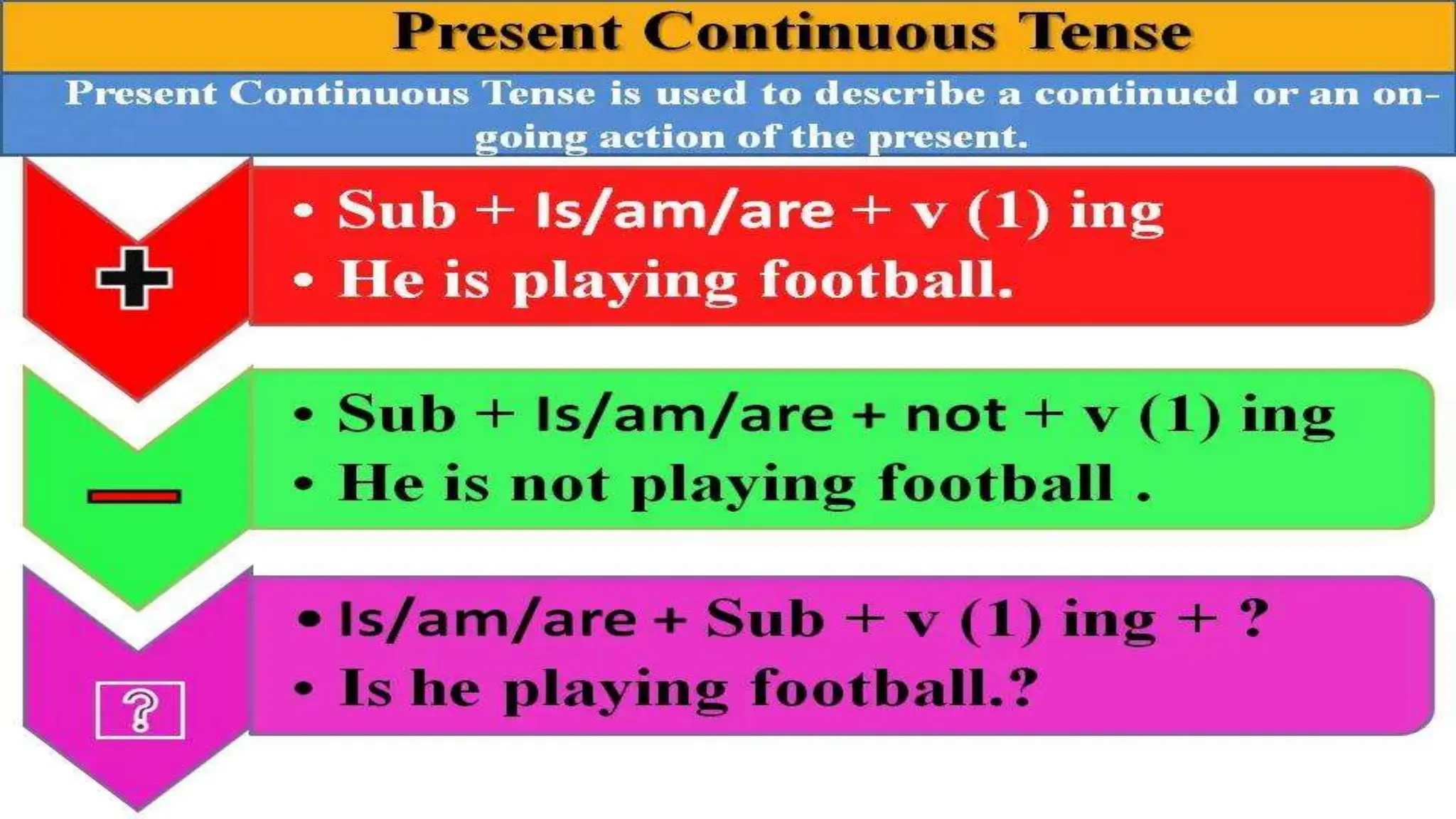 present progressive tense rules and sent | PPT