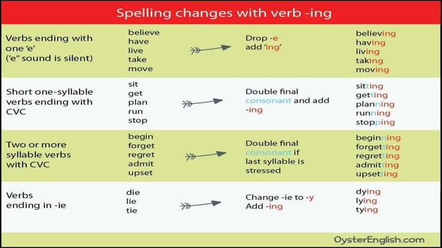 present progressive tense rules and sent | PPT