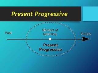 PRESENT PROGRESSIVE - cuarto año de secundaria | PPTX