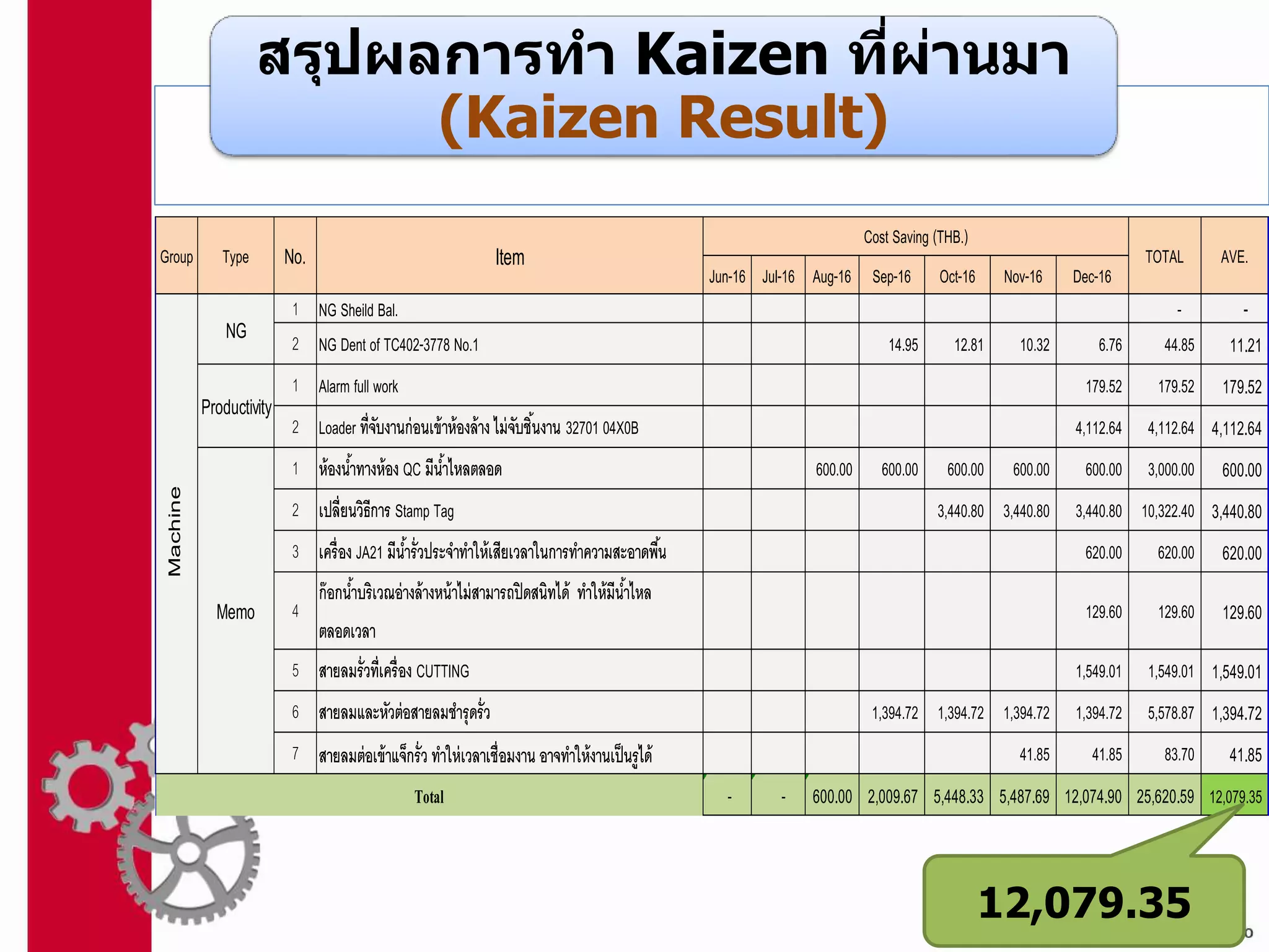 Kaizen machine | PPTX