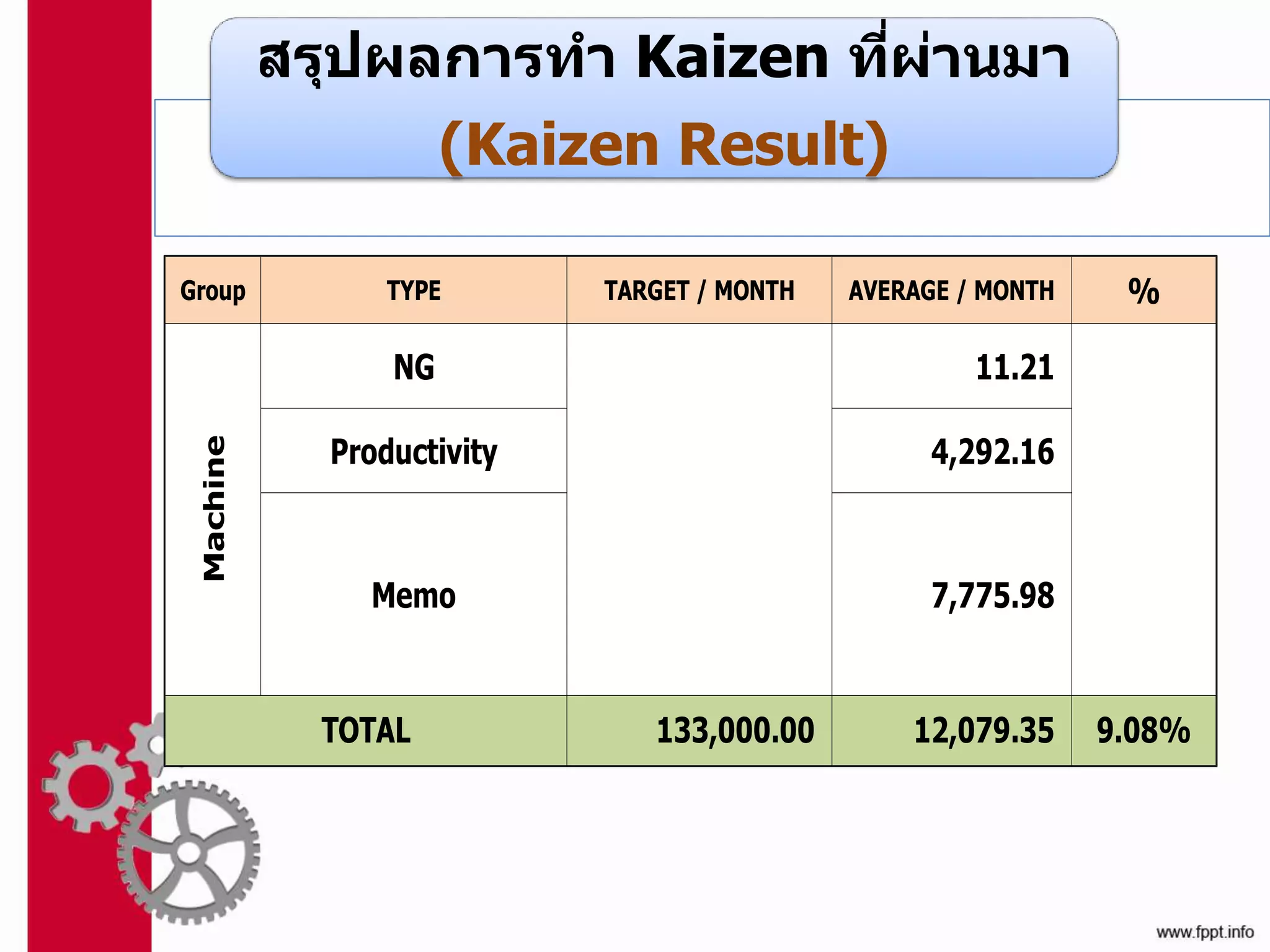 Kaizen machine | PPTX