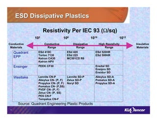 Present Sematech design of Semicondcutor eqpt for Eltrostatic ...