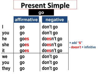 Present simple | PPT
