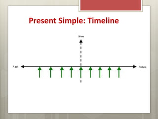 Present simple: basic stuff! | PPTX