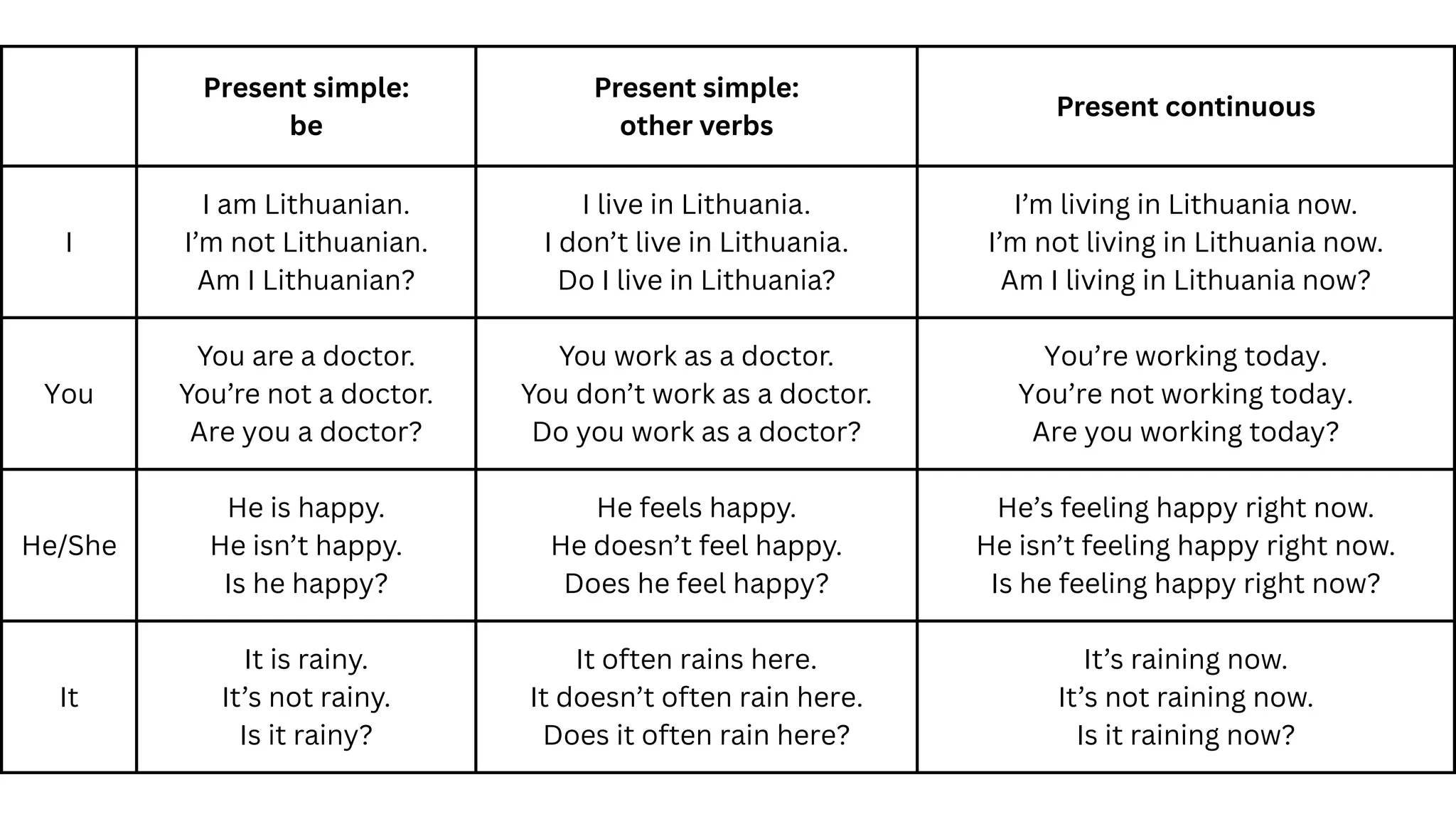 Present simple and continuous tense explained | PDF