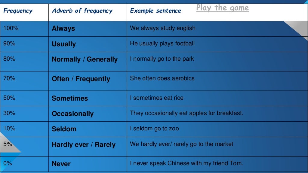 Present simple and adverbs of frequency