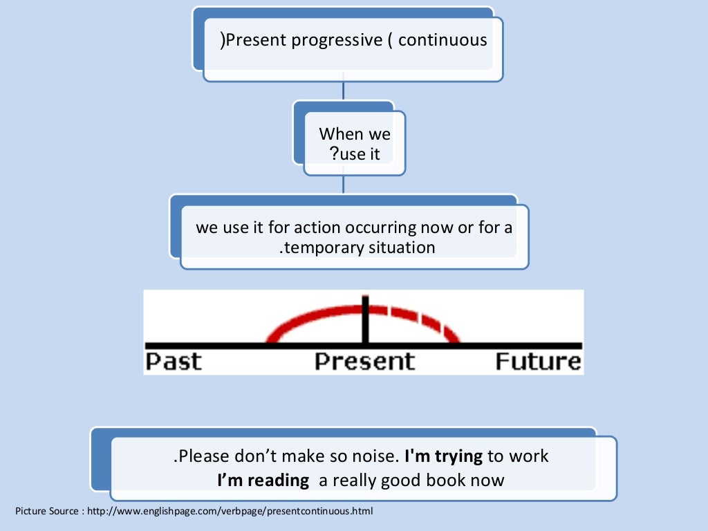 Simple Present Versus Present Progressive