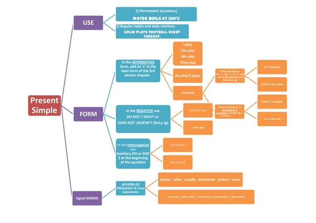 Present simple concept map | DOCX