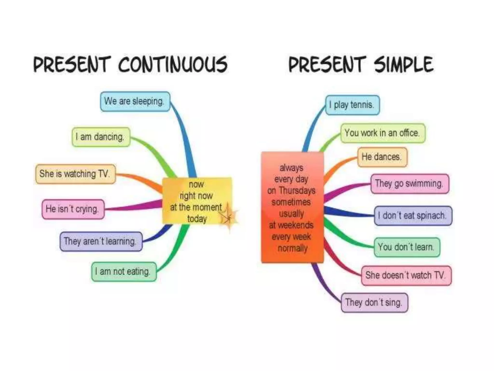 Present simple and present continuous presentation | PPT